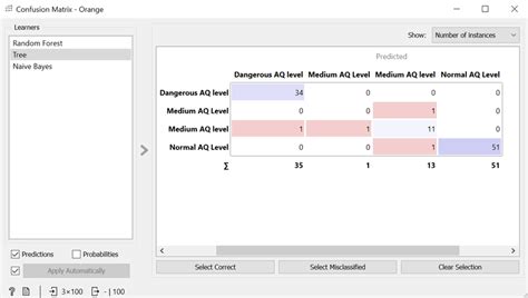 Confusion Matrix For Instances Between The Predicted And Actual Class