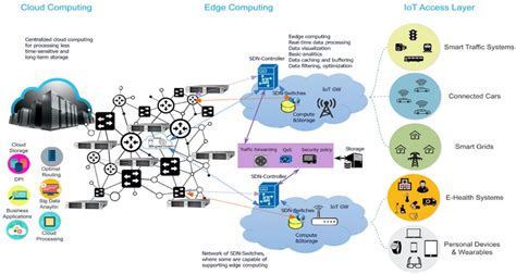 the overall view of ec sdn iot structure download scientific diagram