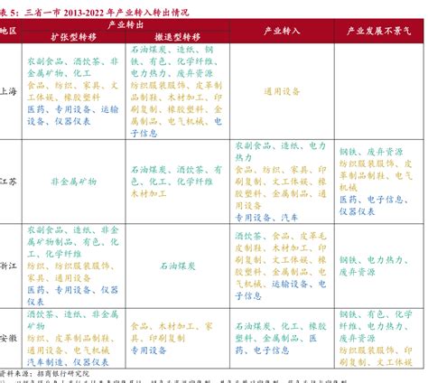 上海大都市圈六大产业区域分布 2024年05月 行业研究数据 小牛行研