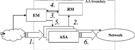 Data Flow Through An Aa Download Scientific Diagram