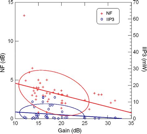 Noise Figure Nf And Third‐order Input Intercept Point Iip3 Vs Gain