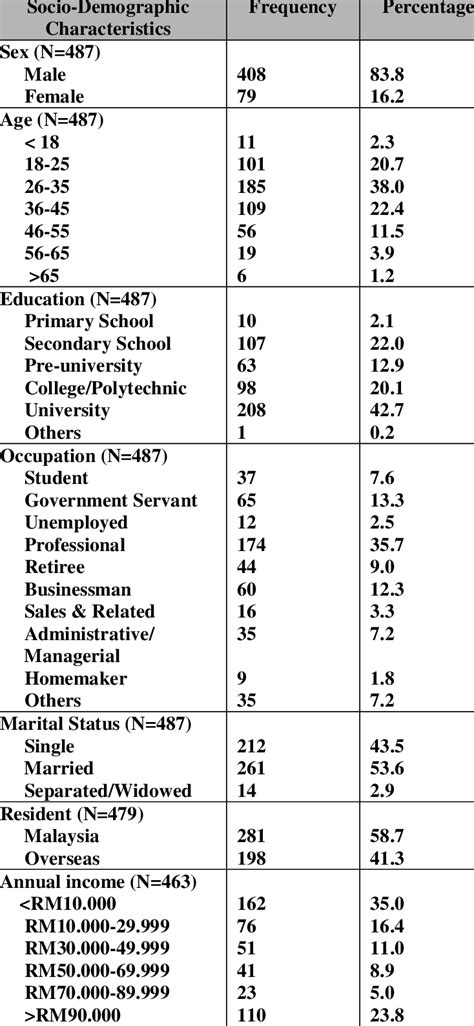 Respondents Socio Demographic Characteristics N487 Download Table