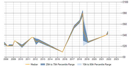 Budgeting Contracts In The North Of England Co Occurring Skills