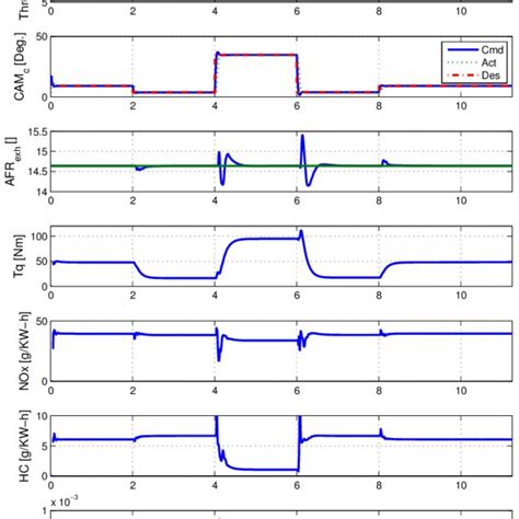 Comparison Of Centralized Vs Distributed Controllers Download Scientific Diagram