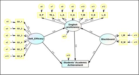 Final Structural Model Path Diagram With Fit Quality Indices Download Scientific Diagram