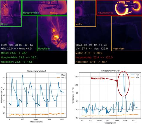 Datenfabrik Nrw Wärmebildbasierte Anomaliedetektionan Mähdreschern