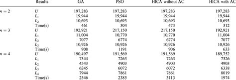 results comparison between hica with other algorithms download table