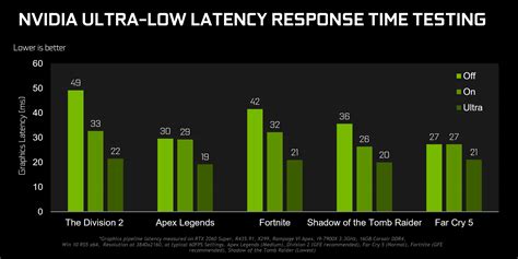 Nvidia Releases New Geforce Drivers — Adds Nvidia Ultra Low Latency Aka