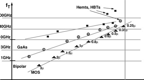 1 Technology F T Comparison Between GaAs Bipolar And CMOS 34 Download Scientific Diagram