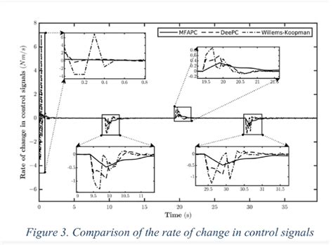基于matlab数据驱动的预测控制策略的比较分析 Csdn博客