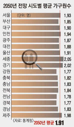 늙고 가족 사라지는 한국 30년 뒤 40 나 혼자 산다