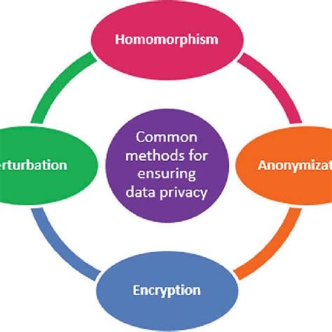 methods for ensuring data privacy in sg in the literature download