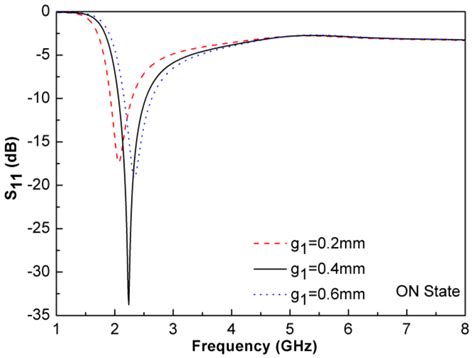 Simulated S11 Of The Proposed Reconfigurable Antennas In A On State Download Scientific