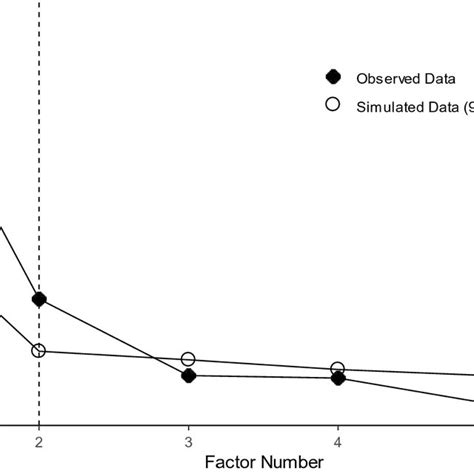 Scree Plot Presenting Actual And Simulated Eigenvalues In Parallel