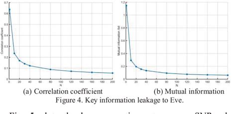 Figure 4 From Reconfigurable Intelligent Surface Assisted Physical Layer Key Generation From