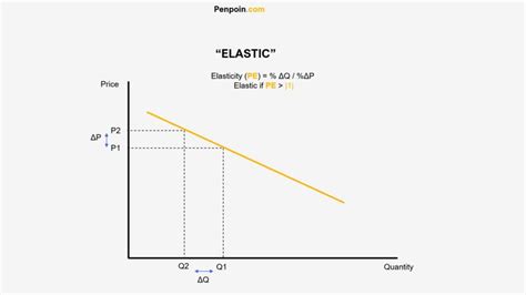 Price Elasticity Graph