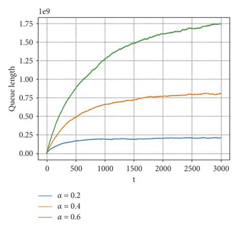 Effect Of Task Arrival Rate On Queue Length Download Scientific Diagram