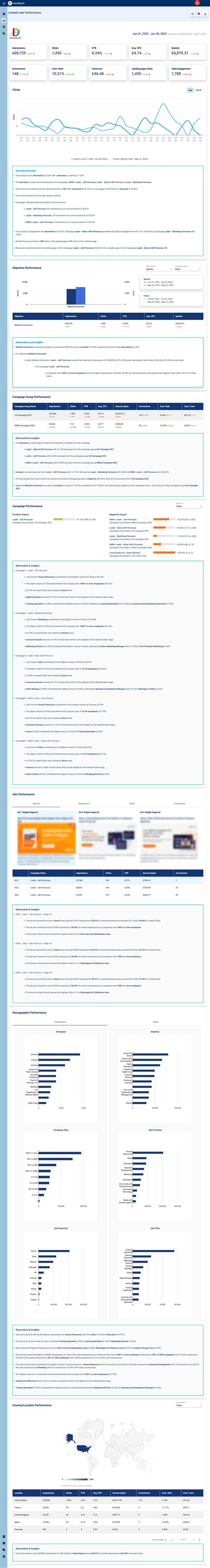 Linkedin Ads Reporting Dashboard Template Datamyth