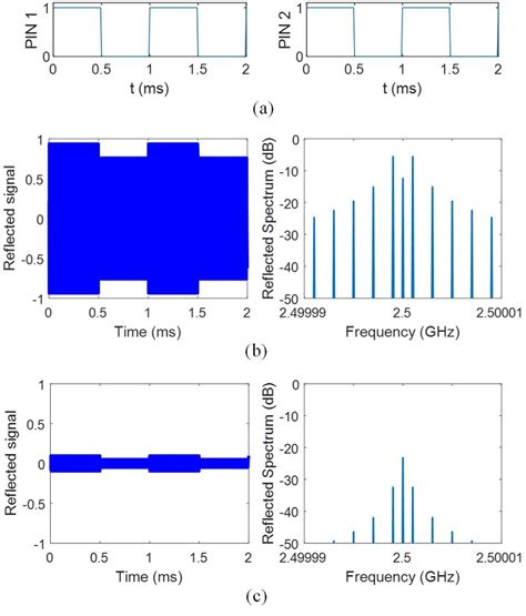 reflection from the time modulated polarization rotating fss for first
