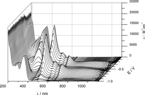Spectroelectrochemistry Of 070 Mm 2 In A Thin Layer Cell Showing Download Scientific Diagram