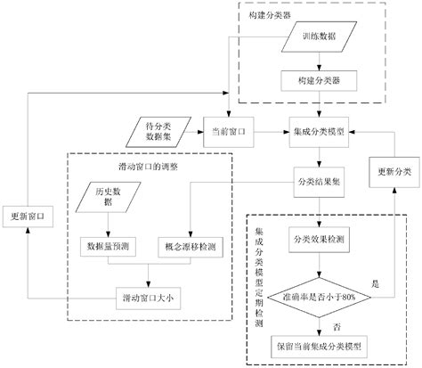 Streaming Data Classification Method Based On Decision Tree Eureka Patsnap