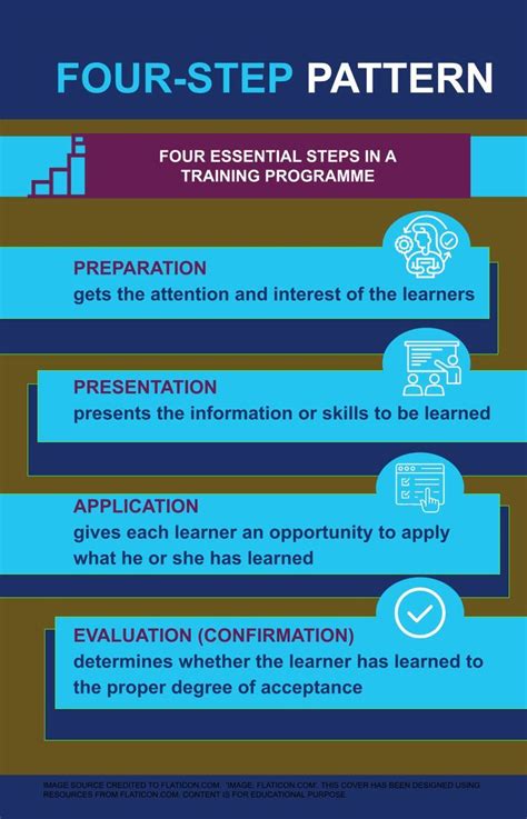 4 Step Pattern For Learning In The Classroom