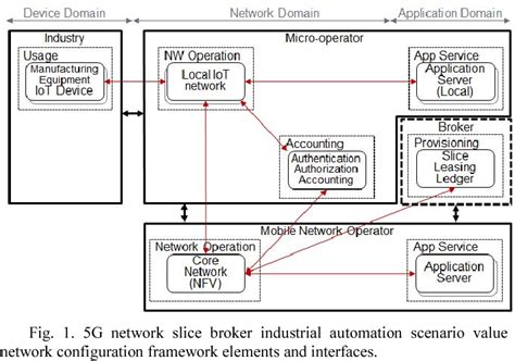 Figure 1 From Creating Value Through Blockchain Powered Resource Configurations Analysis Of 5g