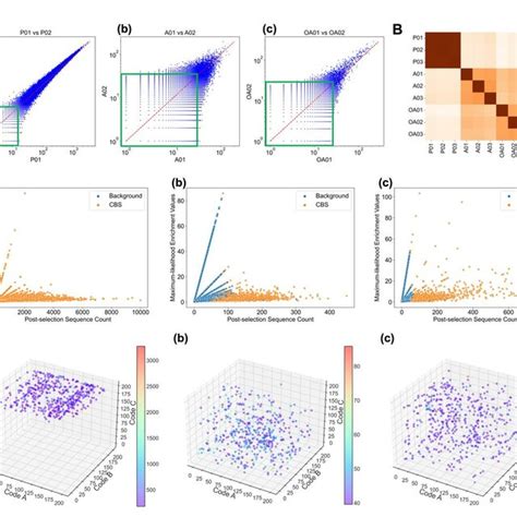 A Scatter Plots Of Log Scale Sequence Counts Of The Compounds Between