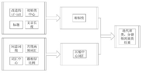 class center compression transformation based text clustering method in