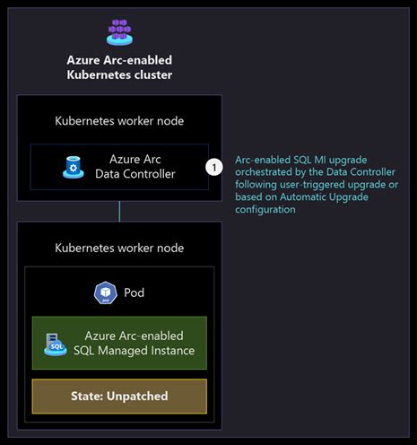 Upgradeability Disciplines For Azure Arc Enabled SQL Managed Instance Cloud Adoption Framework