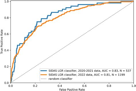 validation of a machine learning model for indirect screening of