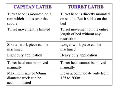 Difference Between Capstan And Turret Lathes PDF OFF