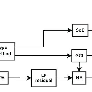 Schematic Block Diagram For The Extraction Of The Excitation Features Download Scientific Diagram