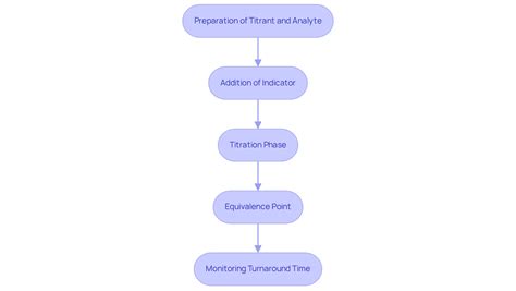 Understanding Titrant And Analyte An In Depth Tutorial On Their Roles