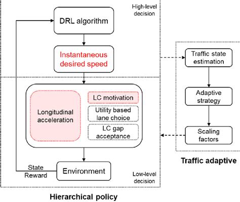 Figure 1 From A Hierarchical Framework For Multi Lane Autonomous