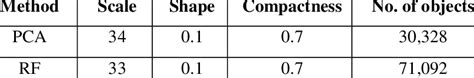 Summary Of Multi Resolution Segmentation Process Download Table