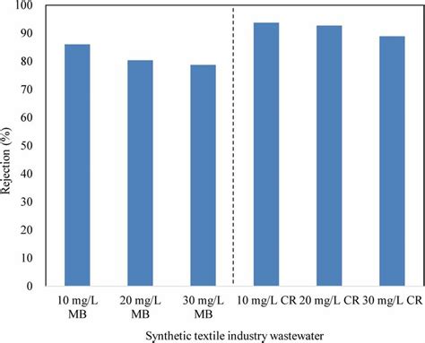 Rejection Of The Mb Solution And Cr Solution At Different