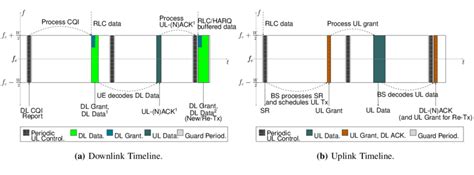 Scheduling Timeline For Tdma Based Mmwave Systems With Variable Ie
