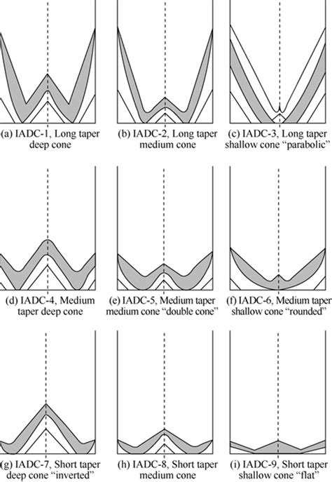 profiles of bits commonly used in iadc classification download