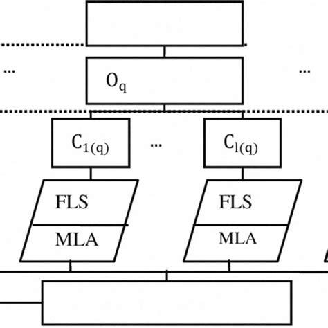 The Hierarchical Structure Of Ahp Fuzzy System Download Scientific