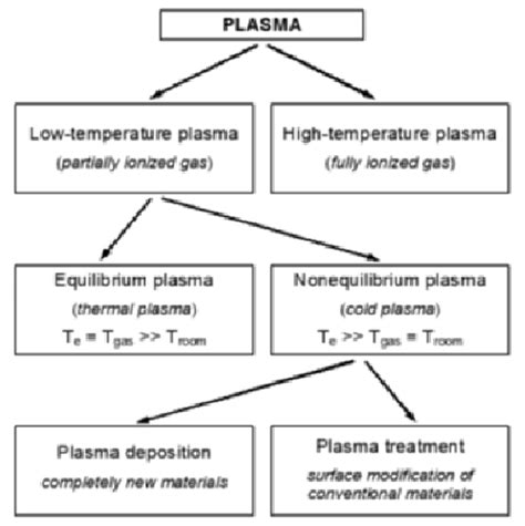 3 Classification Of Plasma Source Jacek Tyczkowski 2012 Cold Plasma