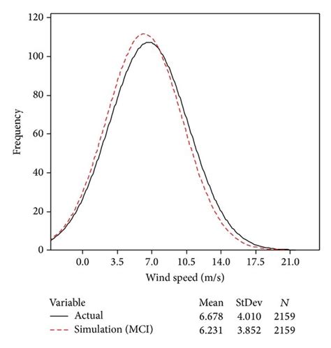 Histograms Of Observed And Generated Wind Speed Time Series Yalova