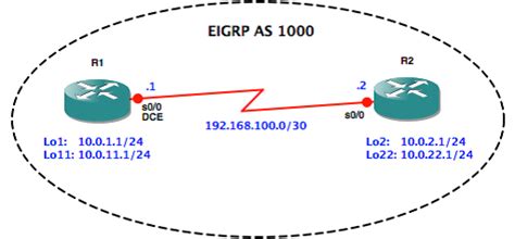 Enhanced Interior Gateway Routing Protocol Eigrp ~ Teknik Komputer Dan Jaringan