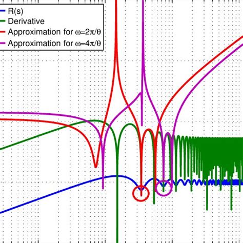 Bode Magnitude Plot Of Rs Its Derivative And The Derivative