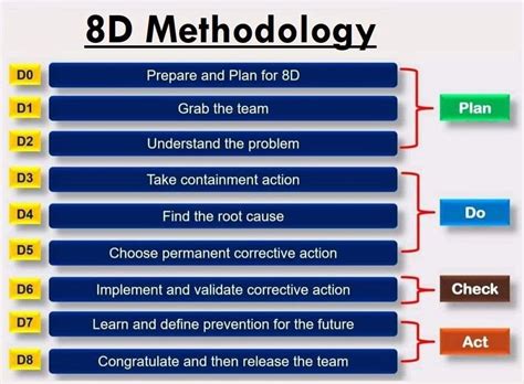 Shahbaz Anjum On Linkedin 8dmethodology Problemsolving Continuousimprovement Qualityassurance…
