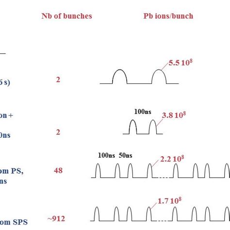 alternating 100 50 ns spacing scheme with 24 ps injections into the