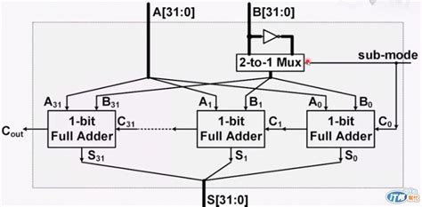 淺入淺出計組之旅（23）加法和減法的實現 下 it 邦幫忙 一起幫忙解決難題，拯救 it 人的一天