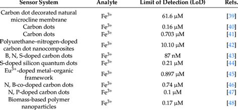 Fluorescence Sensors In The Literature For Fe 3 Detection Download Scientific Diagram
