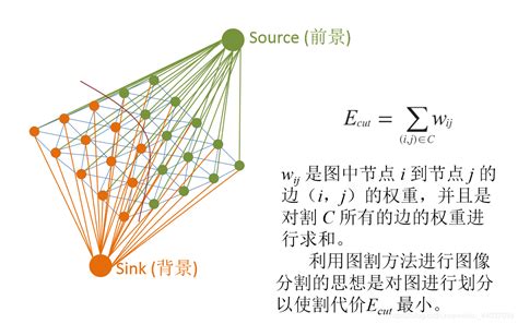 Graph Cut图像分割graphcut分割动图 Csdn博客