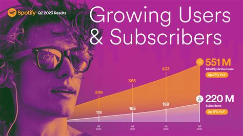 Spotify Continues To See Growth In Users And Subscribers Q2 2023